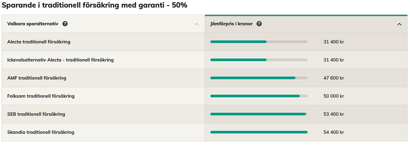 Vilken traditionell pensionsförsäkring är bäst? Hjälp gärna mig med min tjänstepension ...