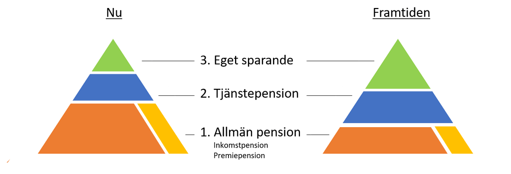 Förstå pensionspyramiden - Pension - RikaTillsammans Forumet