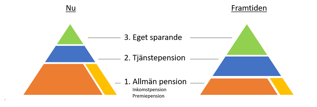 Förstå pensionspyramiden - Pension - RikaTillsammans Forumet