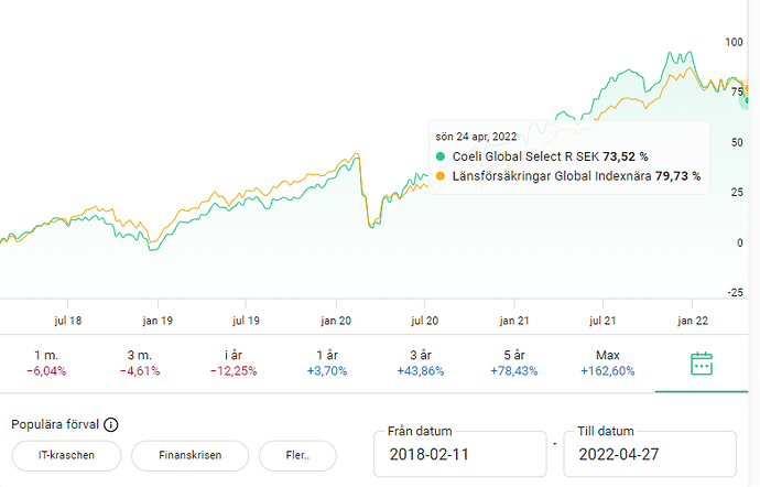Vad är statusen för 5-års vadet mellan Länsförsäkringar Global ...