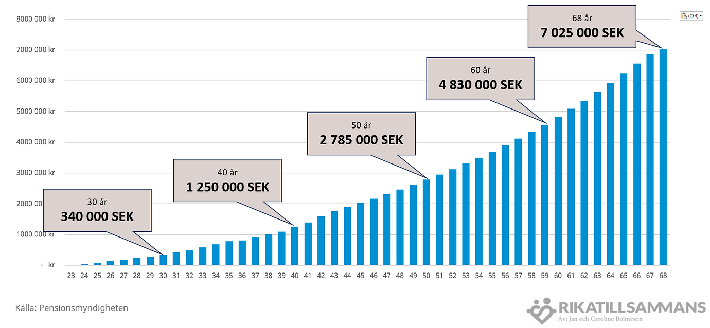 Så rika är svenskarna | Jämför dig själv - Forskning, rapporter och studier - RikaTillsammans ...