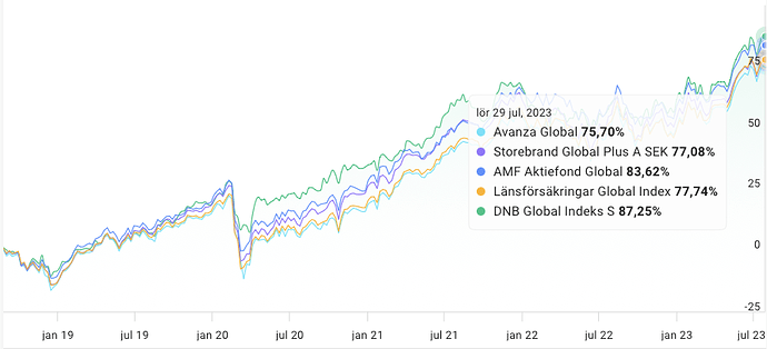 Bästa globala indexfonden borde inte va LF global indexnära - Sida 13 ...