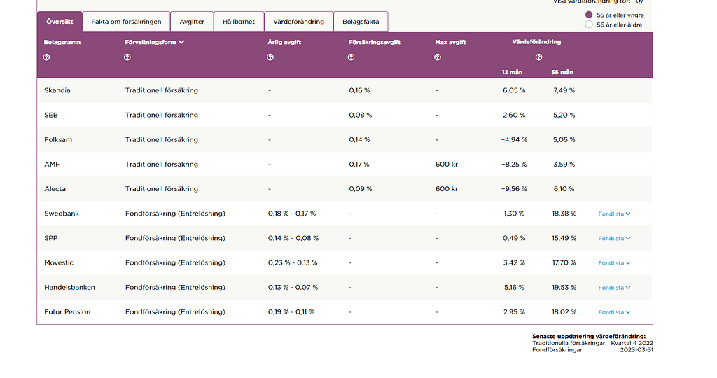 Vilken fondförsäkring ska jag välja (ITP1) - Pension - RikaTillsammans Forumet