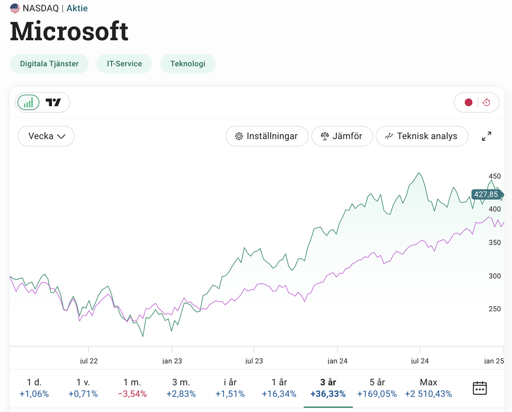 Börs-sajt som kan visa mina köp & sälj i kurs-grafer - Lekhinken och ...