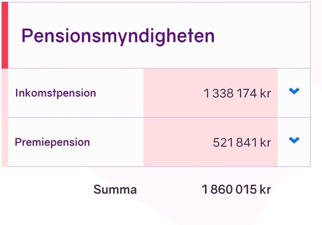 Premiepension och inkomstpension per ålder för snittsvensken | Jämför dig själv - Pension ...