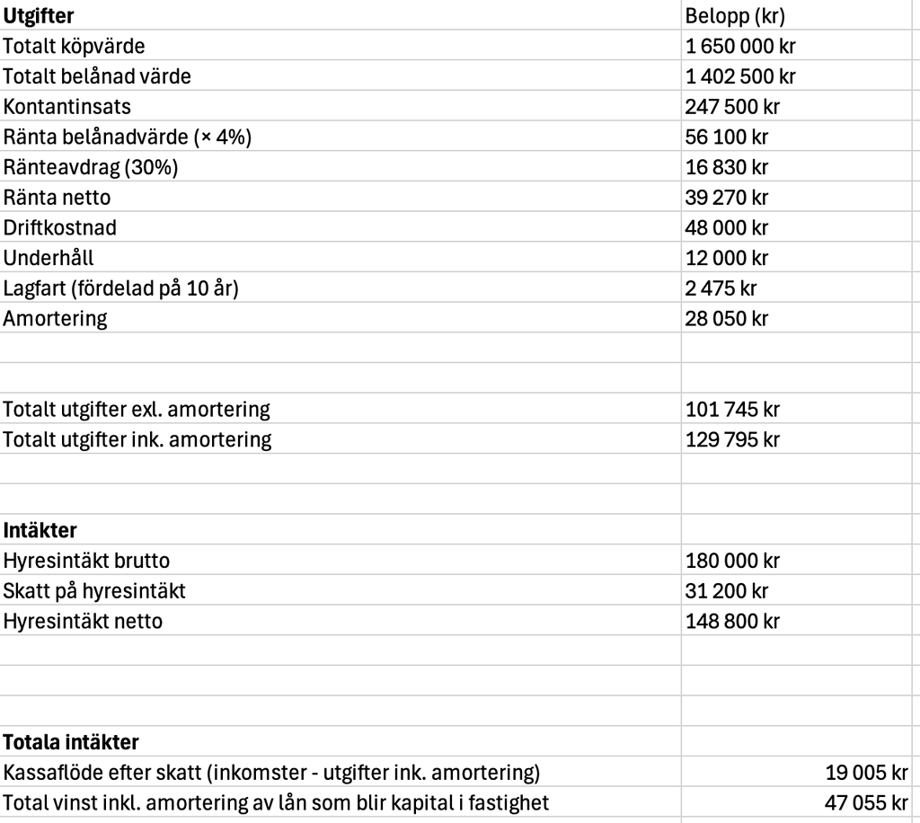 Jag vill ta steget till en fastighet jag kan hyra ut! Gjort ett skarpt ...