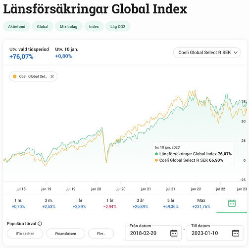 Vad är statusen för 5-års vadet mellan Länsförsäkringar Global ...