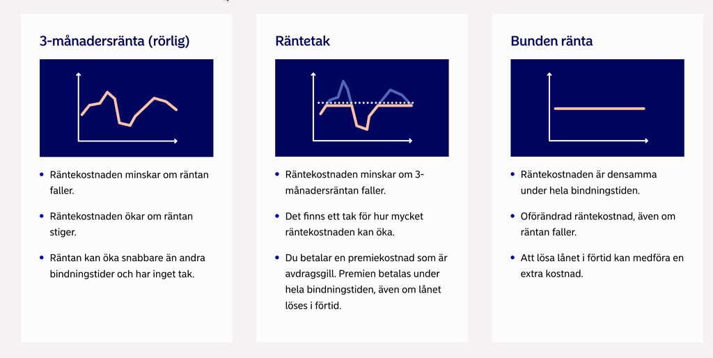 Nordeas räntetakslösning - rörlig ränta + tak via premie istället för ...
