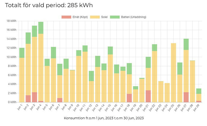 Hedga elpriset - investera i ett batteri - Sida 5 - Bostad, bolån och ...