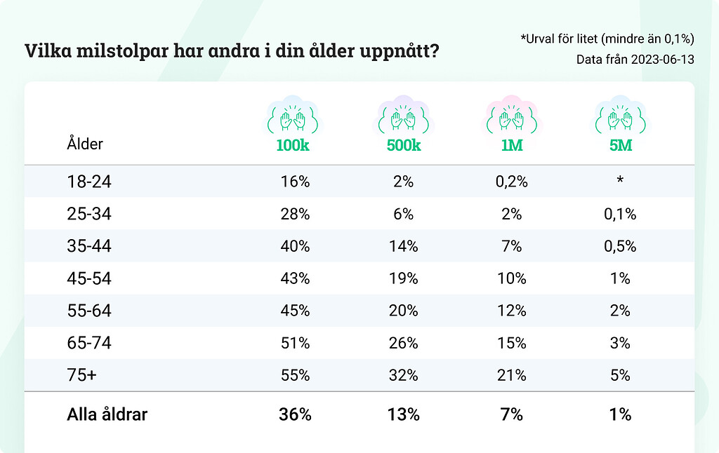 Majoriteten av Avanzas kunder har inte 50.000 kr på Avanza-kontot ...