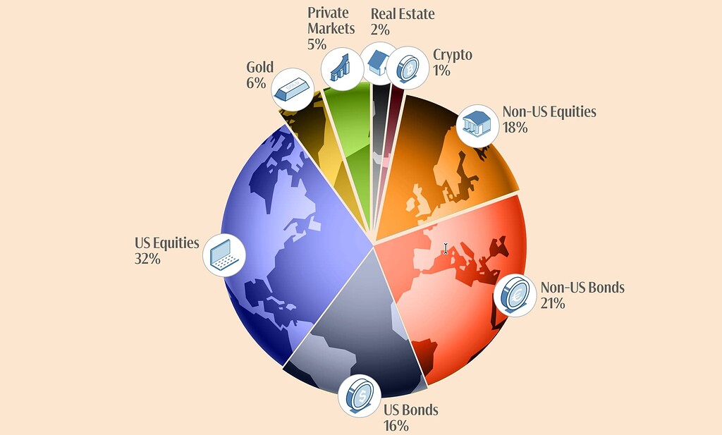 Goldman Sachs: Global market portfolio (alla tillgångsslag ...