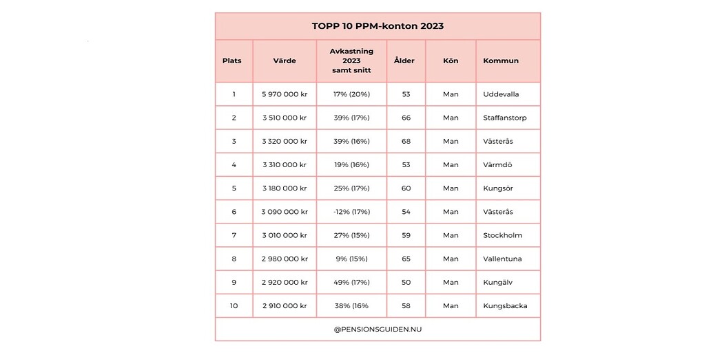 Topp 10 PPM-kontona 2023 å hur ligger du till? - Pension - RikaTillsammans Forumet