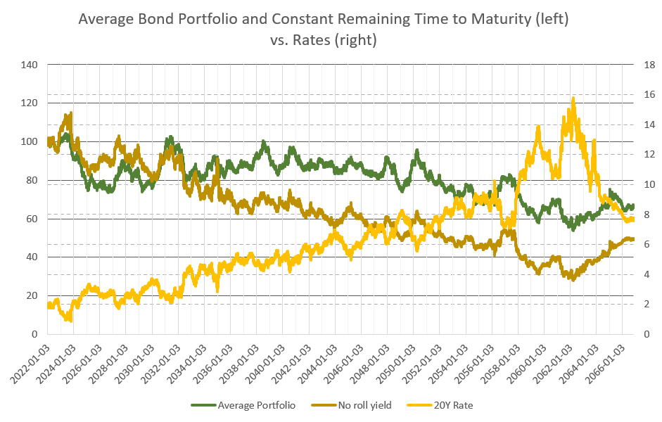 Hur Roll Yield påverkar priset på långa statsobligationer - Fonder ...