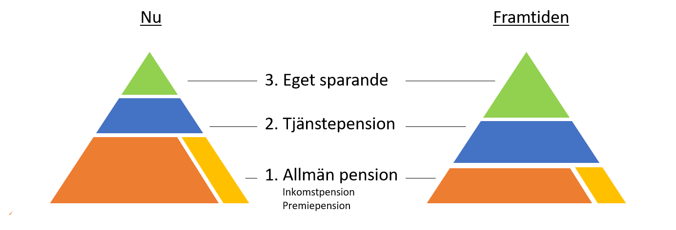 Förstå pensionspyramiden - Pension - RikaTillsammans Forumet