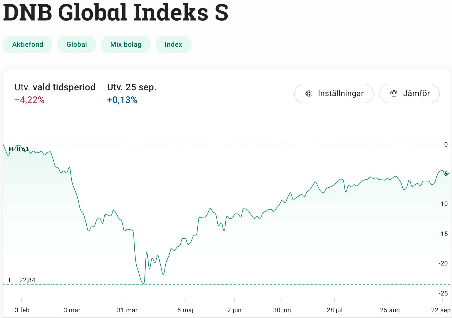 För skojs skull: datumet då DNB Global Indeks kliver över på + - Spara ...