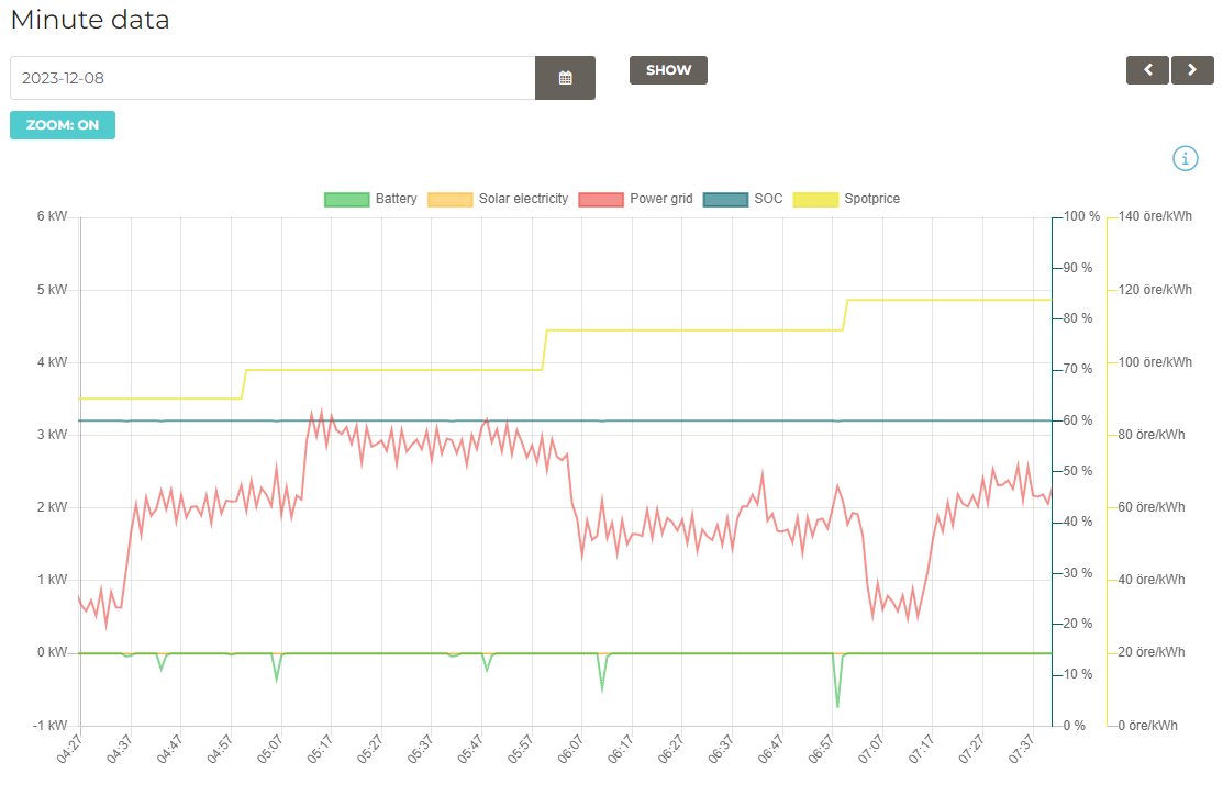 Hedga elpriset - investera i ett batteri - Nr 179 av Olof730 - Bostad ...