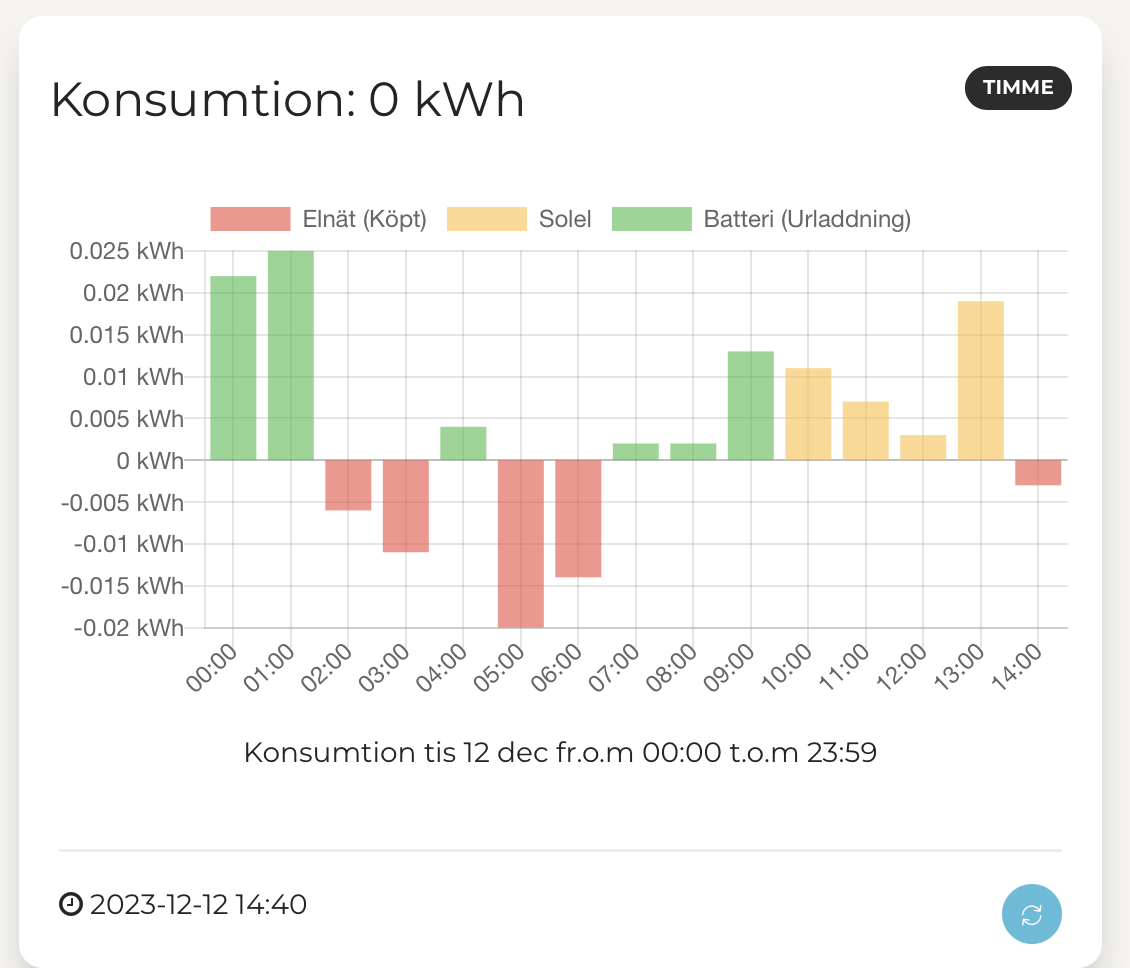 Hedga elpriset - investera i ett batteri - Sida 9 - Bostad, bolån och ...