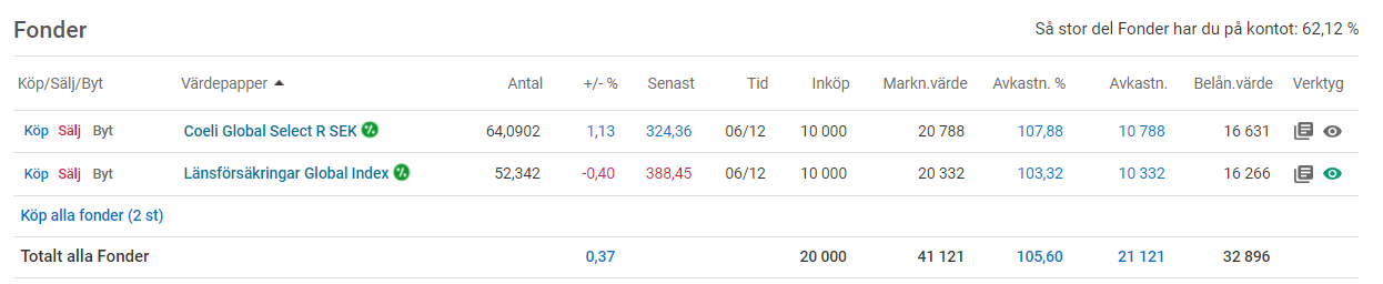 Vad är statusen för 5-års vadet mellan Länsförsäkringar Global ...