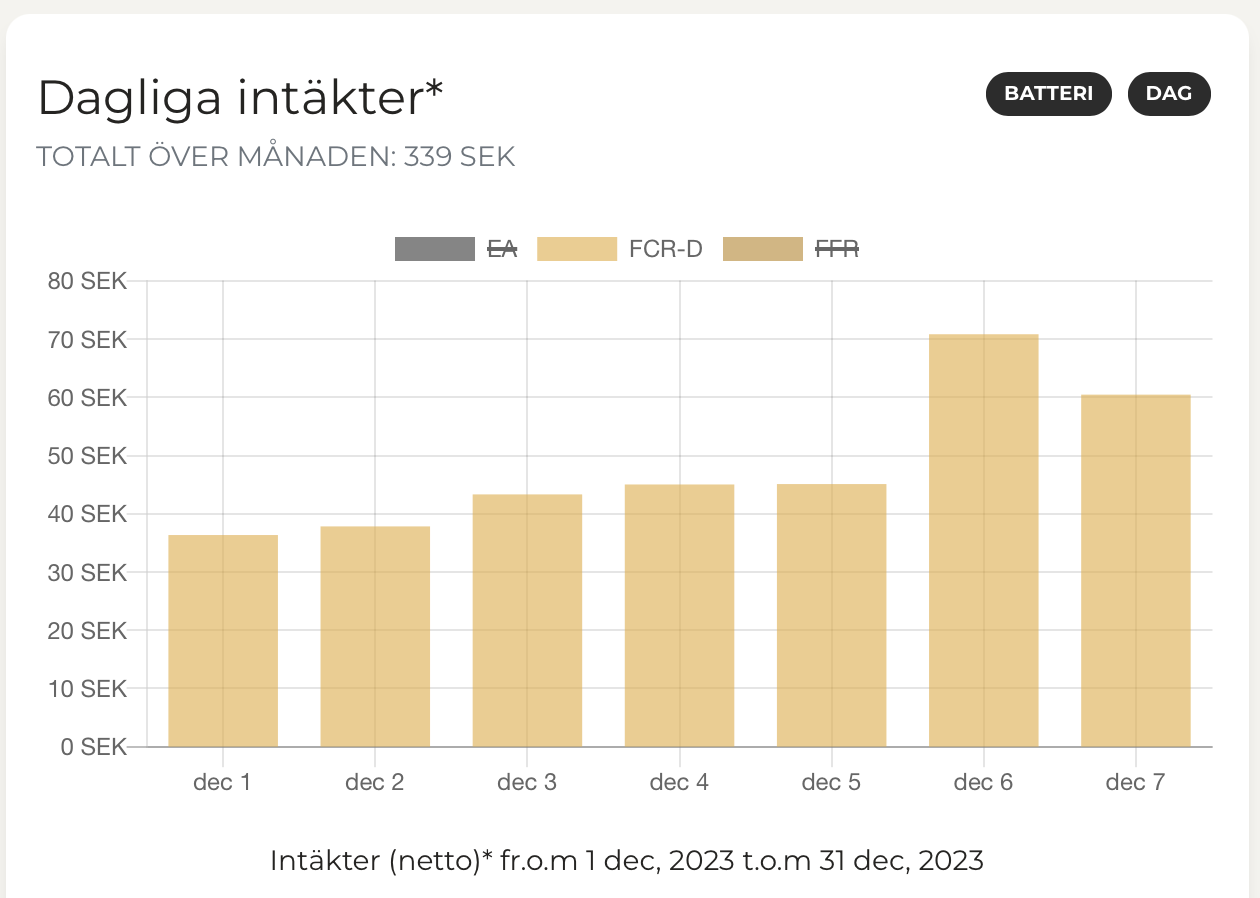 Hedga elpriset - investera i ett batteri - Sida 9 - Bostad, bolån och ...