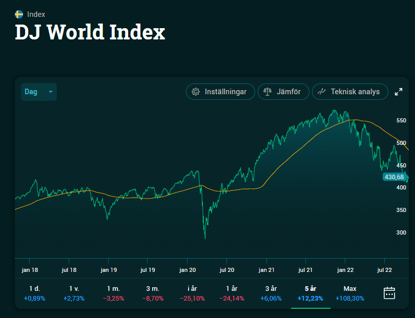 Swedbank Robur Access Global A - Fonder, fondrobotar och indexfonder - RikaTillsammans Forumet