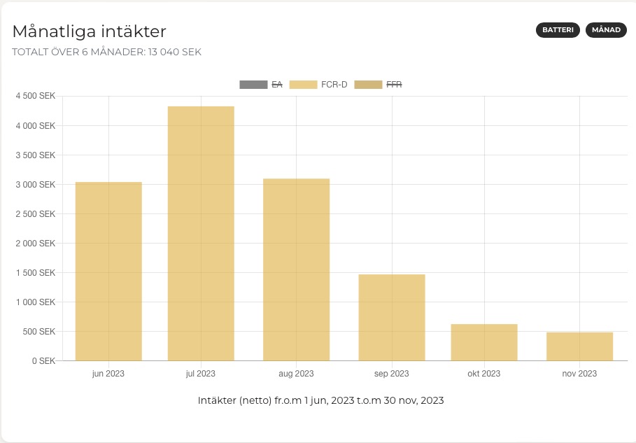 Hedga elpriset - investera i ett batteri - Sida 8 - Bostad, bolån och ...
