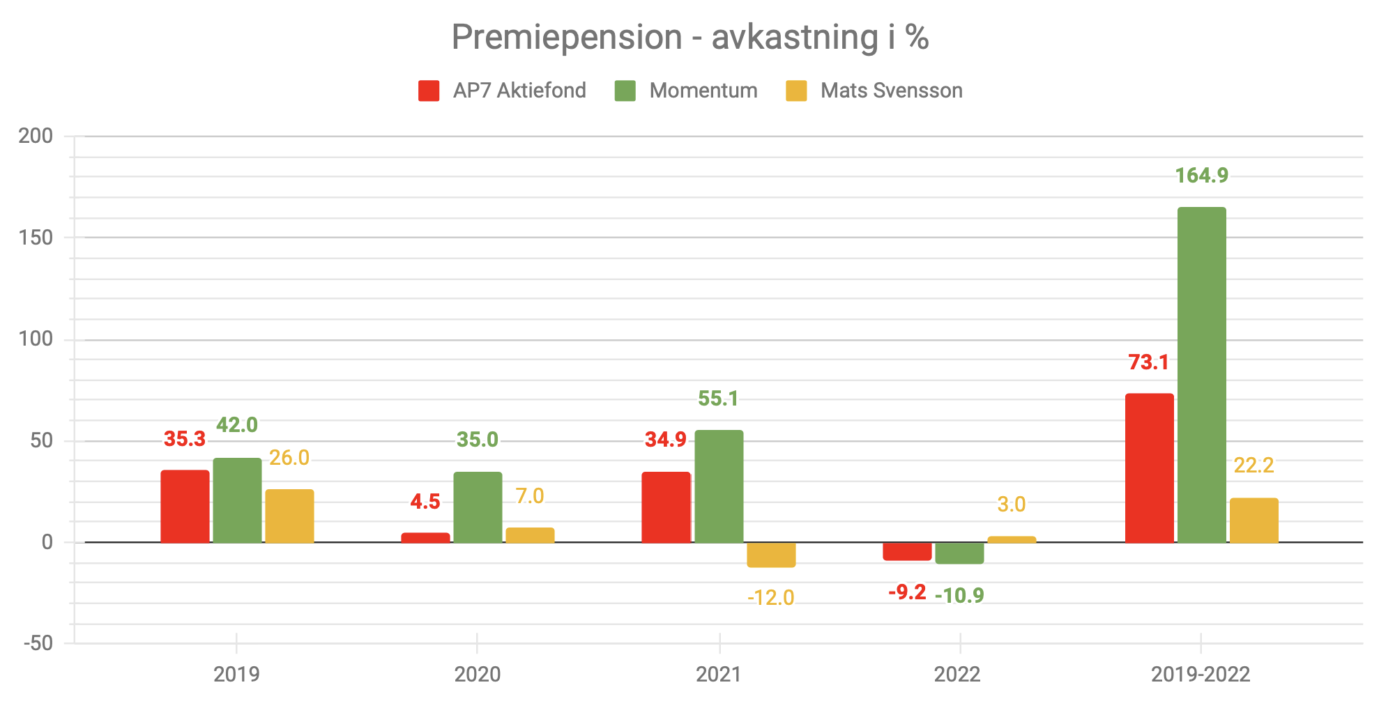 PPM ! Summering 2022 - Fonder, fondrobotar och indexfonder - RikaTillsammans Forumet