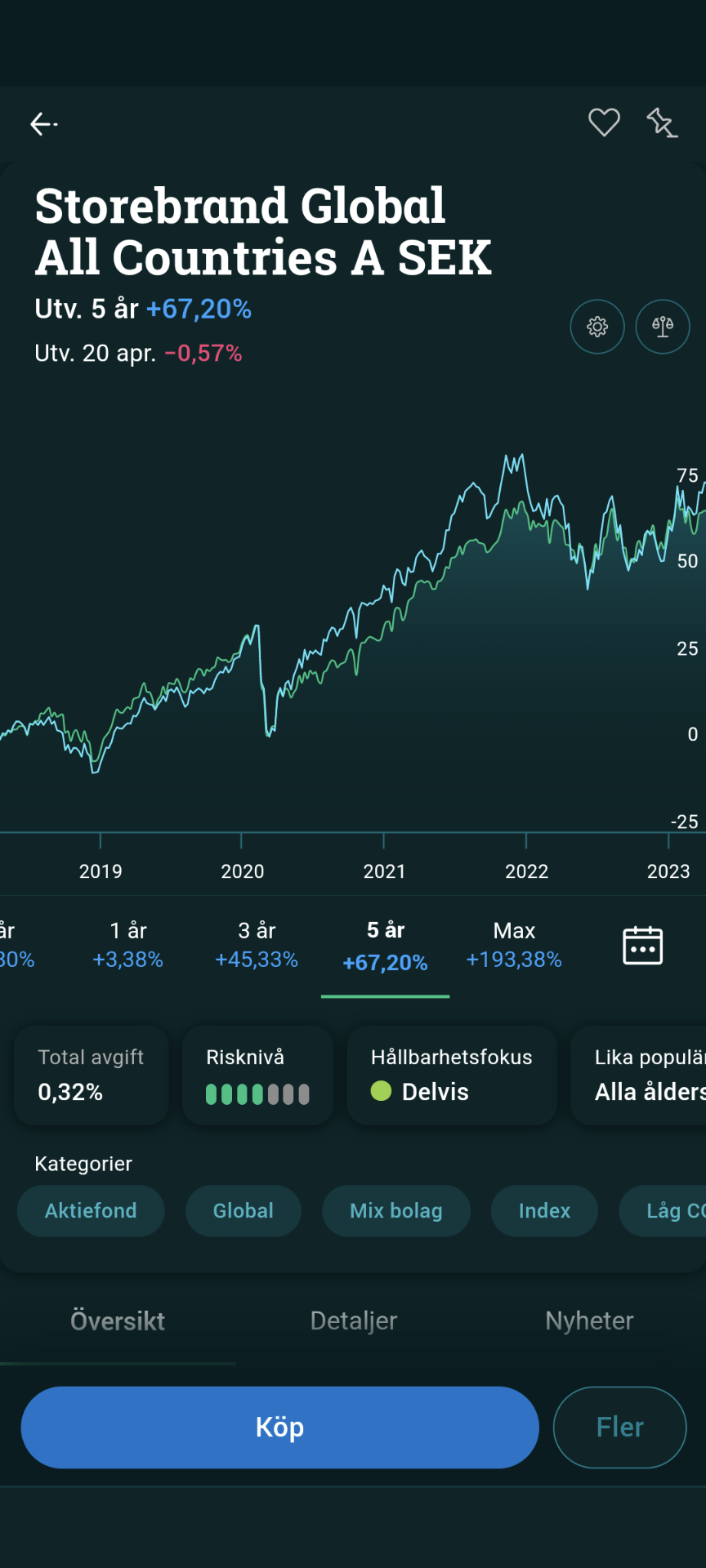 Vad är statusen för 5-års vadet mellan Länsförsäkringar Global ...
