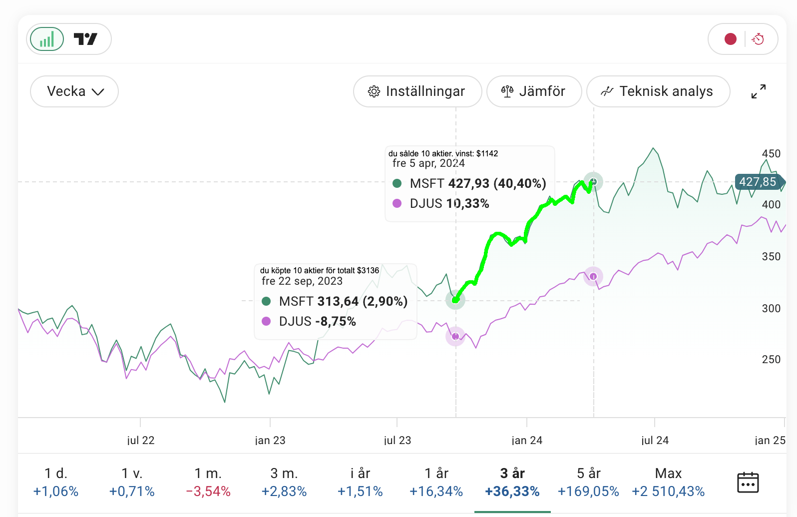 Börs-sajt som kan visa mina köp & sälj i kurs-grafer - Lekhinken och ...