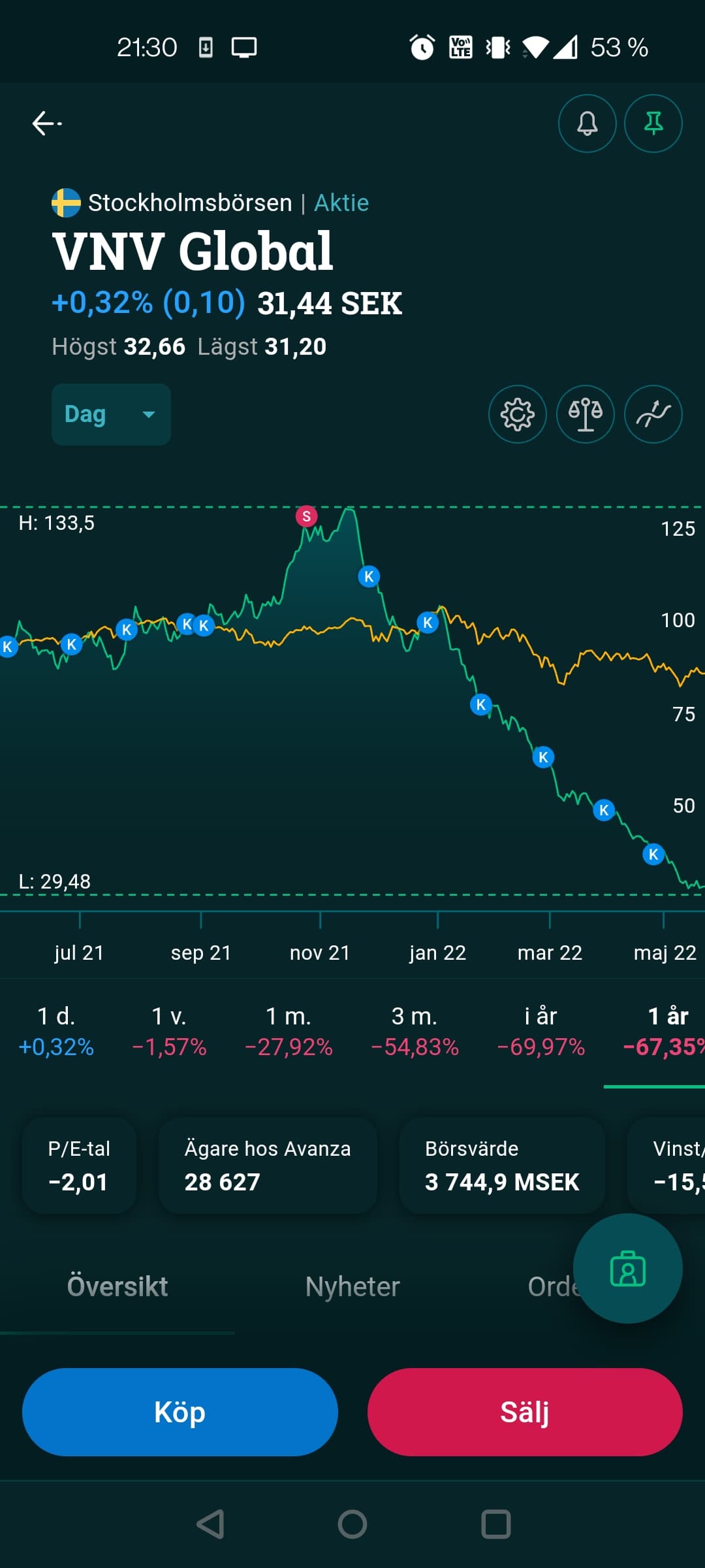 VNV Global | Diskussion, analys och kommentarer till VNV Global och ...
