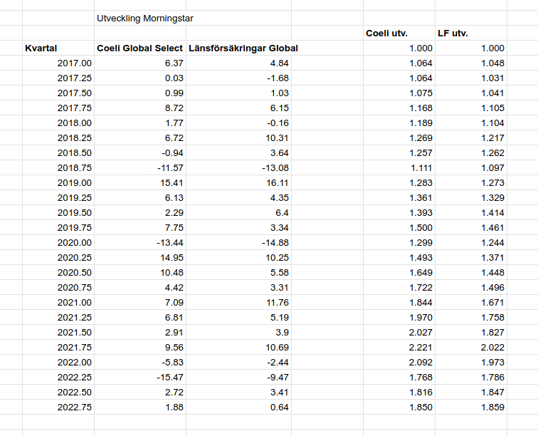Vad är statusen för 5-års vadet mellan Länsförsäkringar Global ...