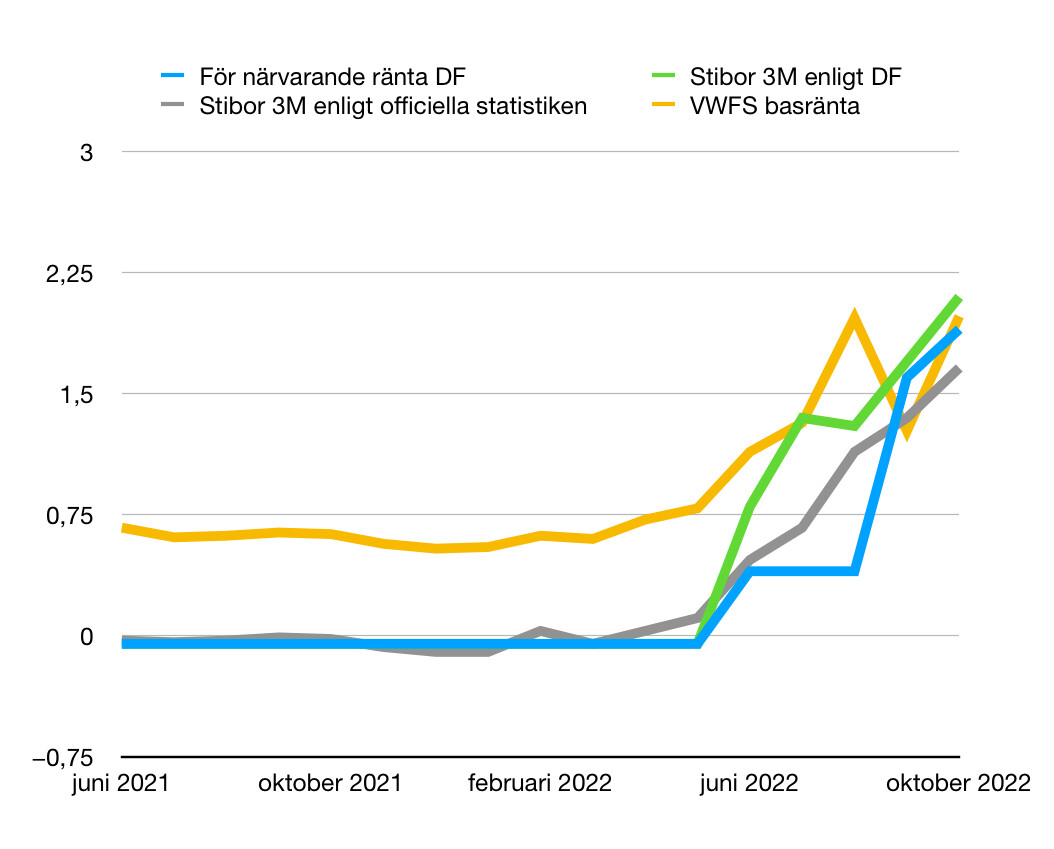 Bil-leasingavgift kopplad till Stibor 90 eller till Förnärvaranderänta ...