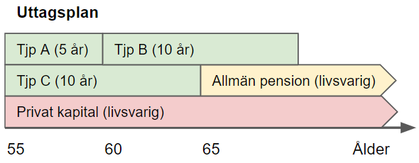 Statistik: Risk / aktieandel per ålder i olika pensionslösningar | Olika glidepaths - Pension ...