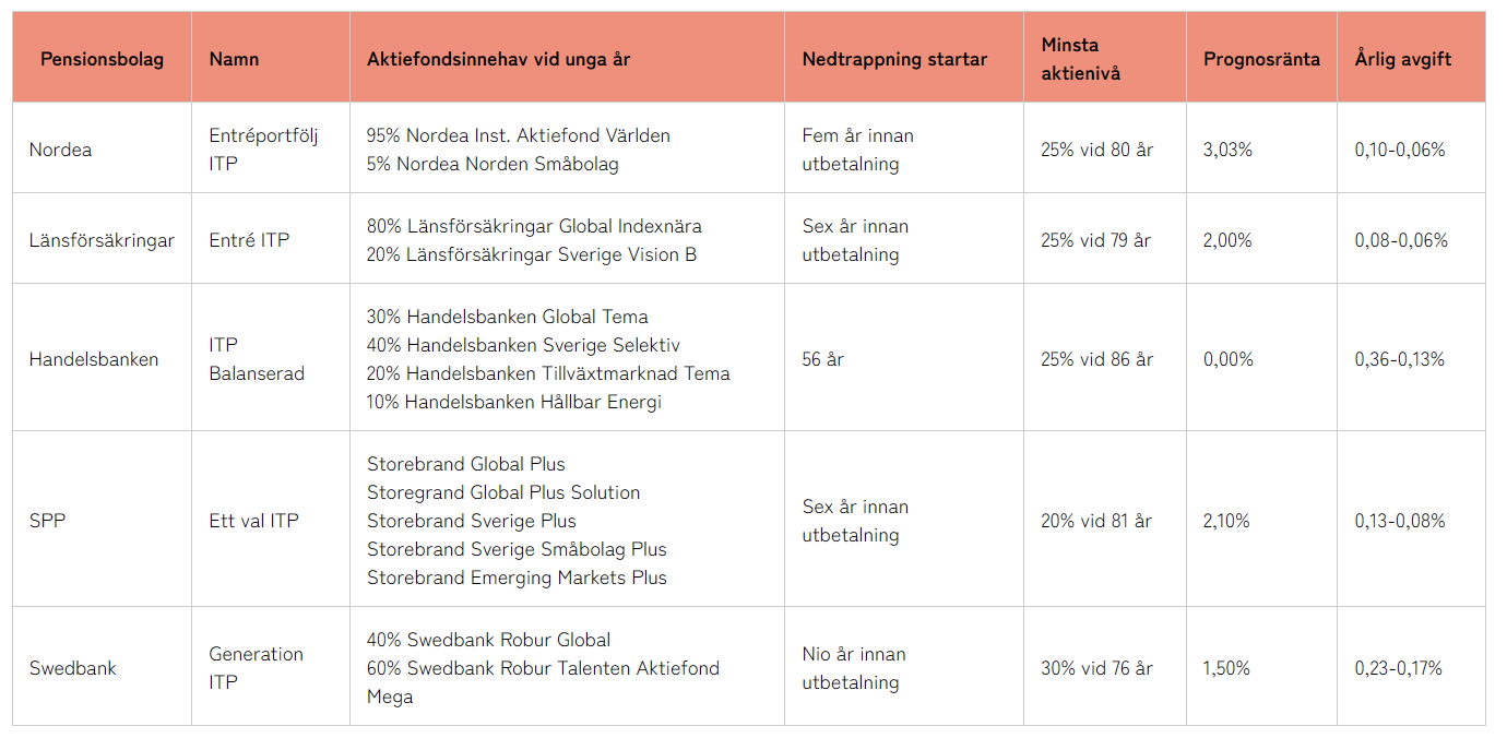 ITP1 - behöver bytas eller bekräftas - Sida 3 - Pension - RikaTillsammans Forumet