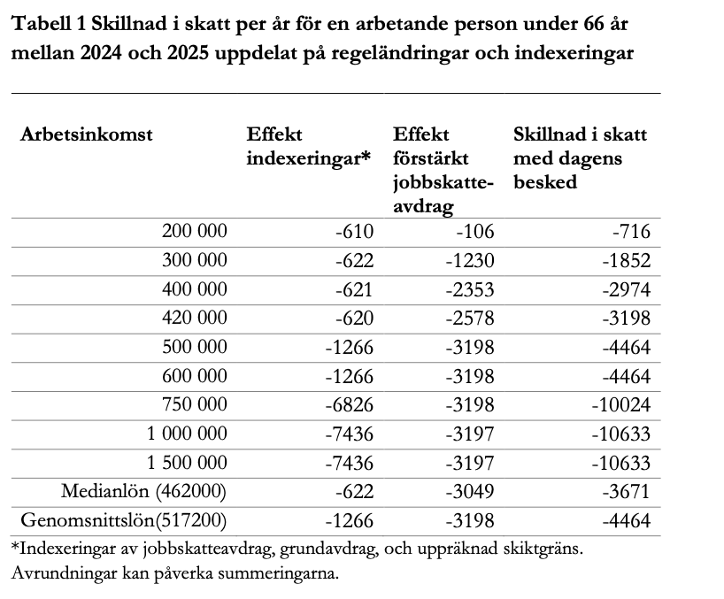 Brytpunkten för statlig skatt 2025: 53.600 kr (och andra belopp för ...