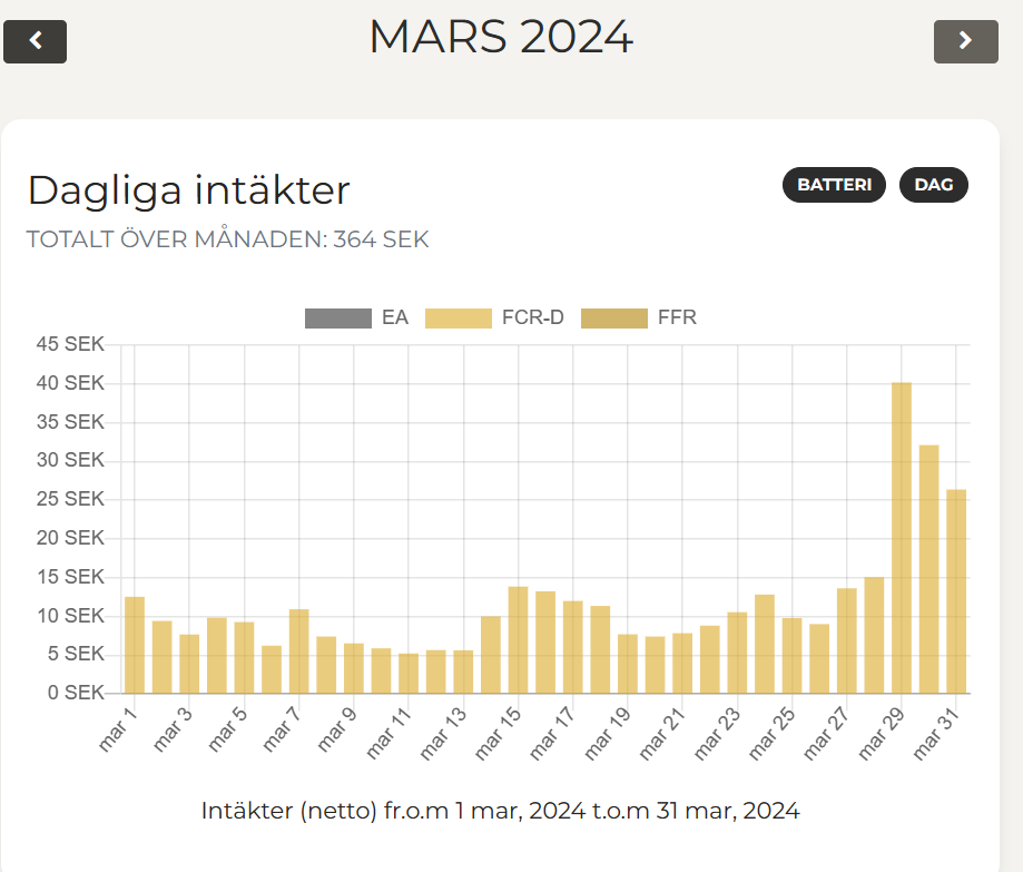 Hedga elpriset - investera i ett batteri - Sida 11 - Bostad, bolån och ...