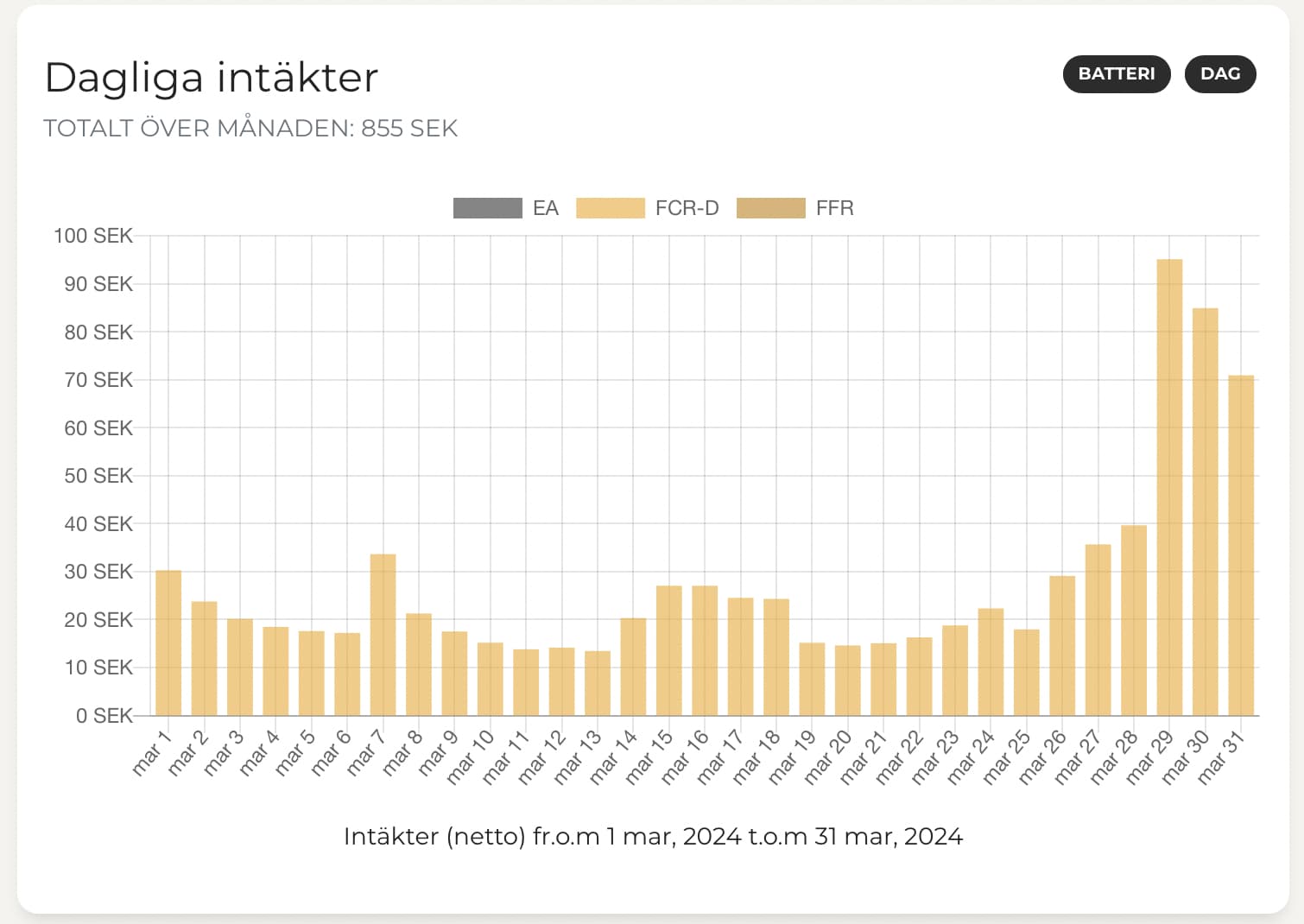Hedga elpriset - investera i ett batteri - Sida 11 - Bostad, bolån och ...