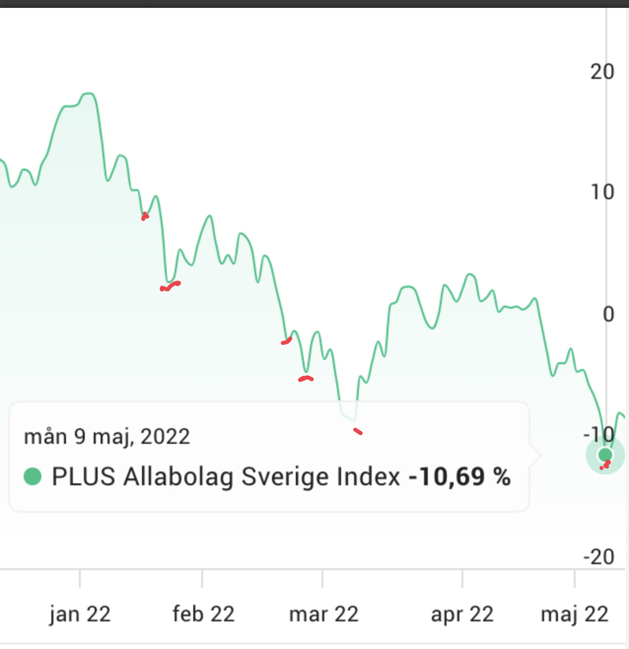 Nu är det inte roligt 😢 | Hur gör ni när det fonder och aktier går ner månad efter månad? - Nr ...