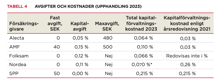 Dags för nytt aktivt val av pensionsförsäkring? (Collectum & ITP1) - Sida 3 - Pension ...