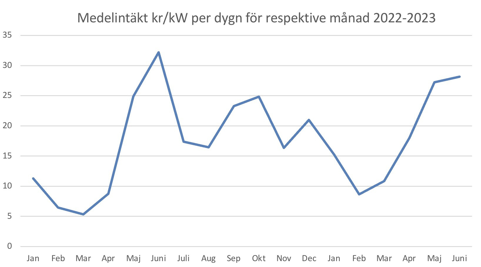 Hedga elpriset - investera i ett batteri - Sida 4 - Bostad, bolån och ...