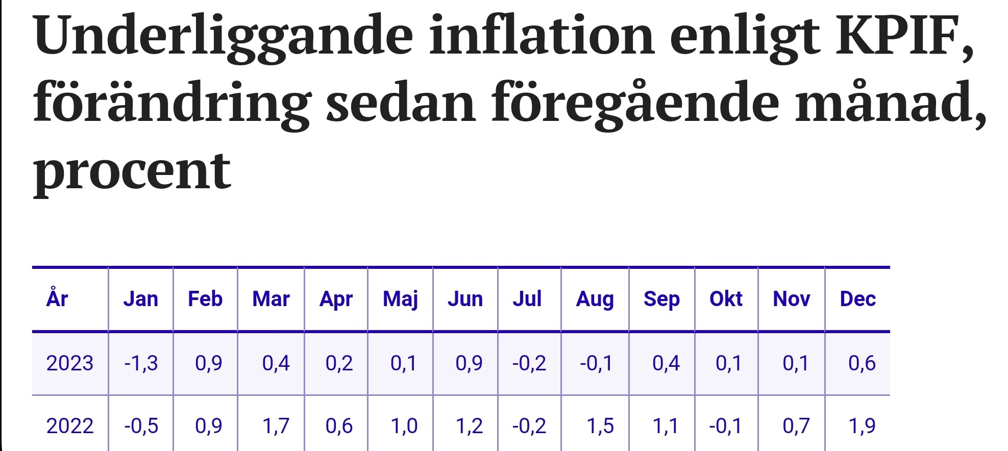 Den höga inflationen, inflationstrycket och riksbankens/Feds agerande ...