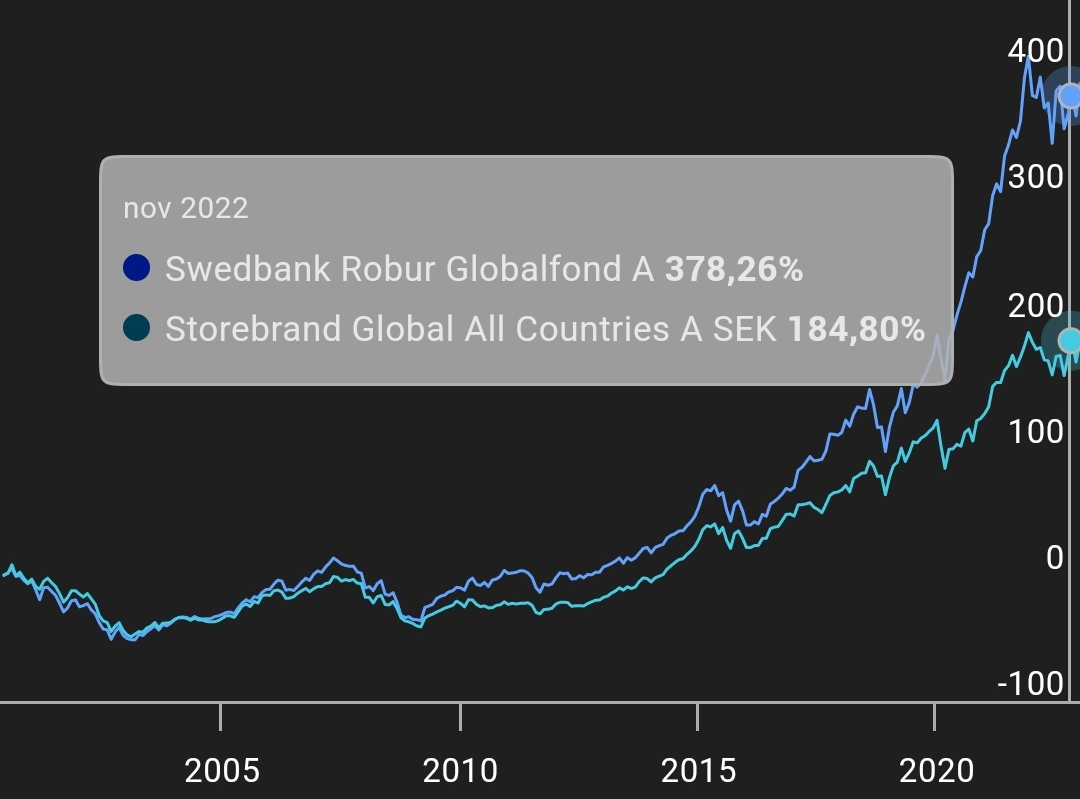 Vad är statusen för 5-års vadet mellan Länsförsäkringar Global ...