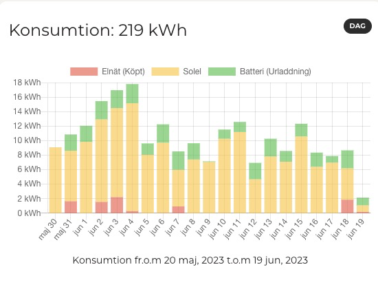 Hedga elpriset - investera i ett batteri - Sida 4 - Bostad, bolån och ...