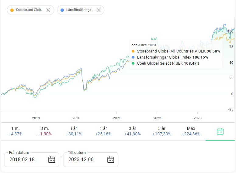 Vad är statusen för 5-års vadet mellan Länsförsäkringar Global ...