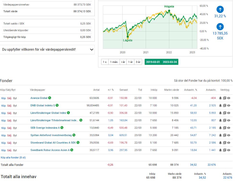 Sälja av ISK Avanza gå 100% Lysa? - Spara och investera ...