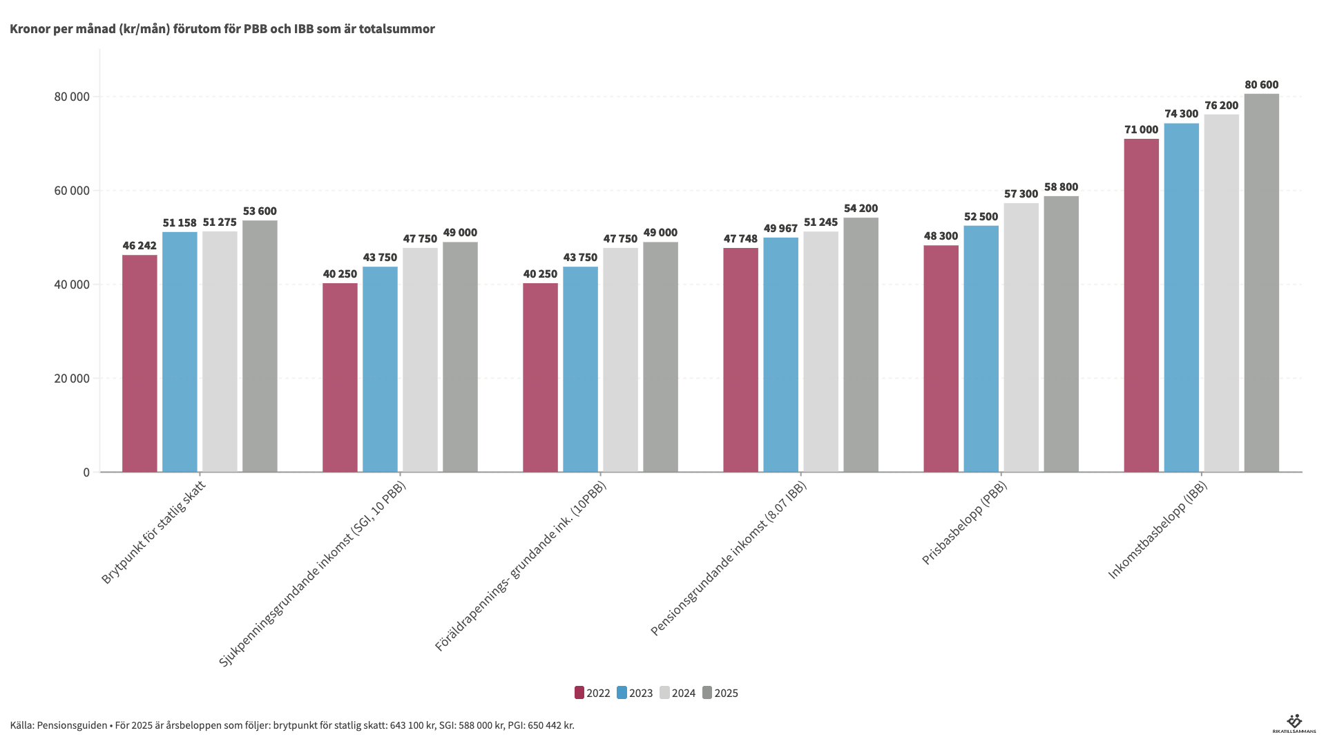 Brytgränser: SGI, PGI, Statlig skatt m.m. | RikaTillsammans